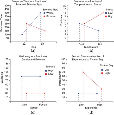 Four Combined Line Graphs Used In Experiment 2 Download Scientific