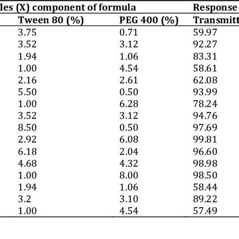 Optimization Formula Of E Palmifolia Loaded Self Nano Emulsifying Drug Download Scientific