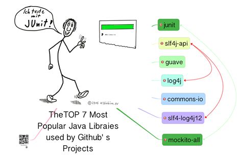 The Top 7 Most Popular Java Libraies Used By Github S Projects Github Projects Popular
