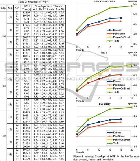 Figure 4 From A Multi Threaded Full Feature Hevc Encoder Based On