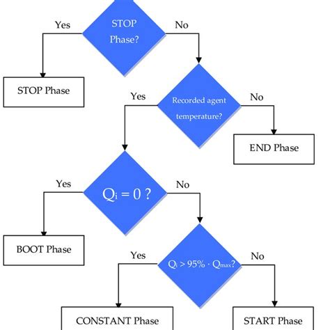 The Algorithm Used In Excel For Determining The Experiment Phase Download Scientific Diagram