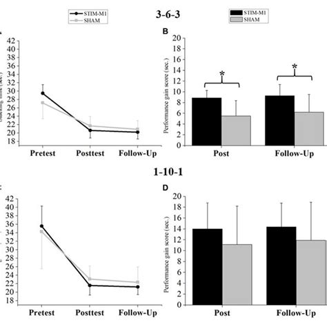 A Analysis Of Variance Anova Mixed Design For The 3 6 3 Stack B