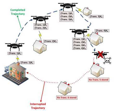 Hybrid Encryption For Securing And Tracking Goods Delivery By