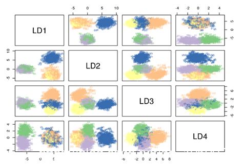 R语言线性判别分析（lda），二次判别分析（qda）和正则判别分析（rda） 知乎