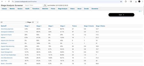 Stage Analysis Trading Master Stan Weinsteins 4 Stage Method