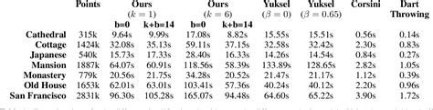 Figure 1 From Revisiting Poisson Disk Subsampling For Massive Point