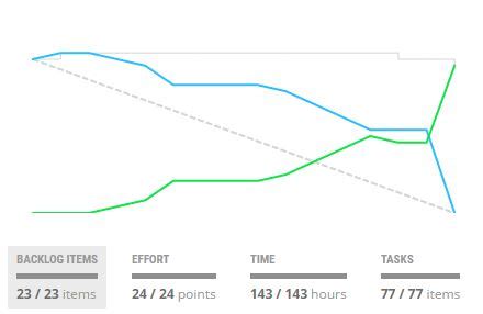 Sprint Burndown Chart ScrumDesk Meaningful Agile