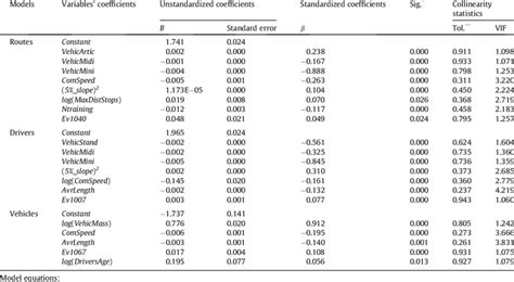 Statistical Coefficients Of The Models Variables Download Table