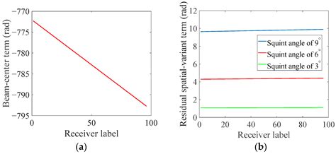 A Subaperture Motion Compensation Algorithm For Wide Beam Multiple