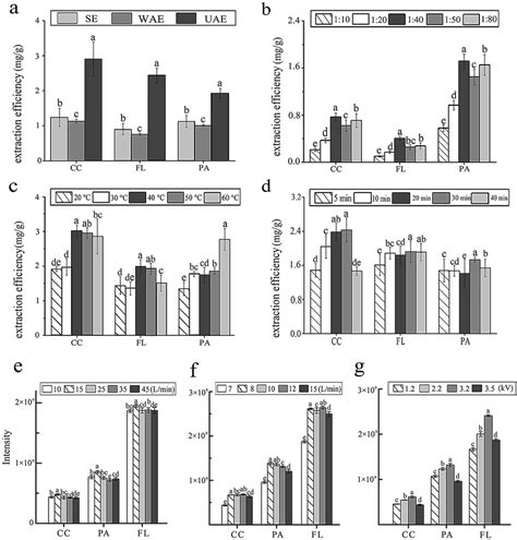 Effects Of Different Extraction Conditions Extraction Methods A