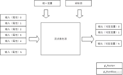 【gpu驱动】opengles图形管线渲染机制驱动opengles Csdn博客