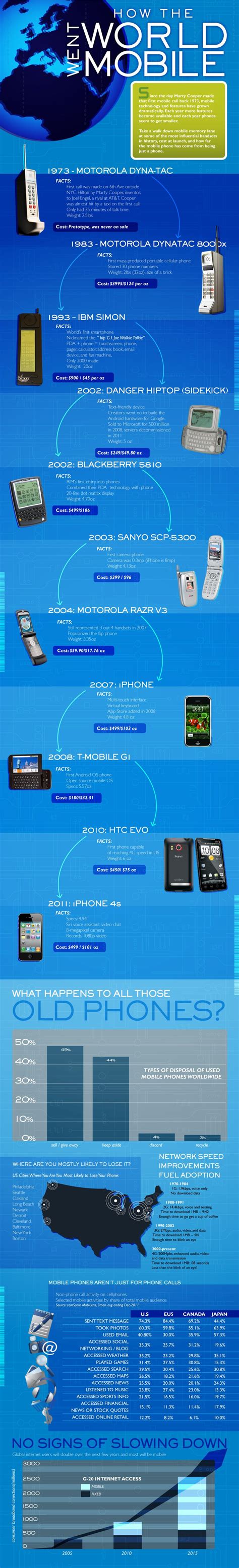 Cloud Infographic Big Data And Mobile Communications Best Mobile Phone Mobile Management
