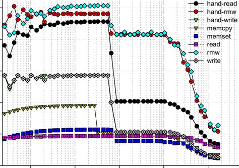Memory System Performance On Cachebench Download Scientific Diagram