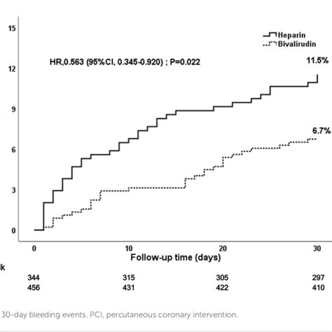 FIGURE E Kaplan Meier Curve Of Post PCI II Day NACE PCI Percutaneous Download Scientific