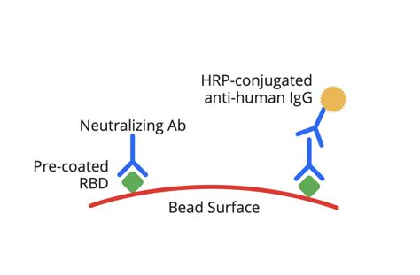 酶联免疫吸附测定（elisa）应用方案 Opentrons中国官网