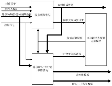 一种基于fpga的多功能浮点运算系统和方法