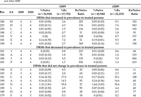 Prevalence Of Surveillance Nnrti Resistance Mutations In Rti Naïve And
