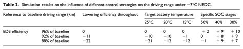Simulation Results On The Influence Of Different Control Strategies On Download Scientific