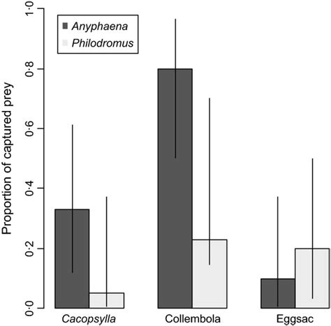 Biological Control In Winter Novel Evidence For The Importance Of