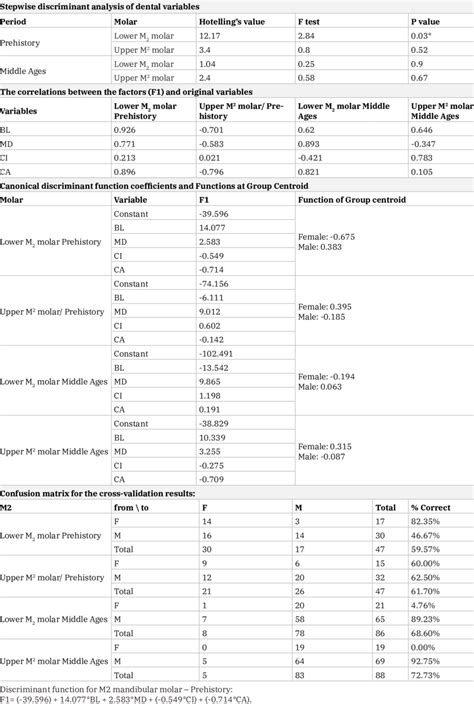 Discriminant Analysis Statistics Download Scientific Diagram