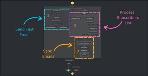 Cloudnature Building A Serverless Newsletter Your Guide To Aws And Amazon Ses
