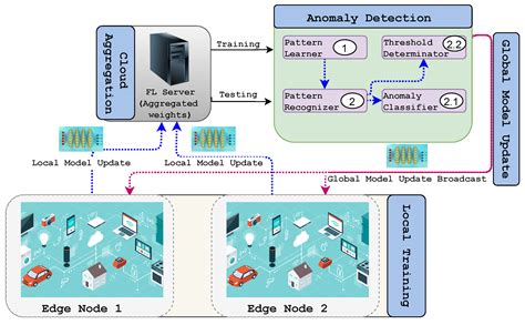 Sensors Free Full Text Federated Learning In Edge Computing A Systematic Survey