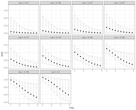 R Manually Plot Glm Predictions With Unscaled Values Stack Overflow