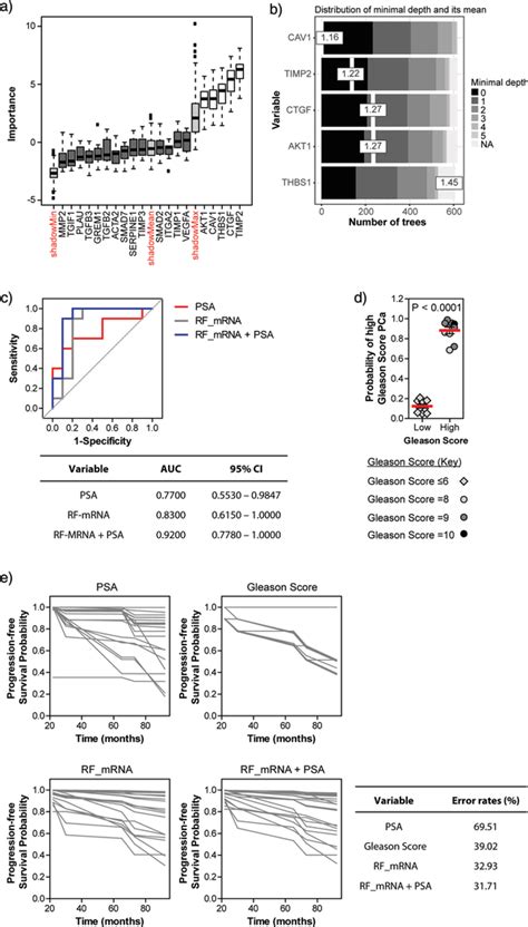 biomarker accuracy is enhanced by combining multiple ev‐mrnas a