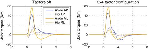 Simulated Joint Torque Trajectories For The 225° Perturbation Download Scientific Diagram