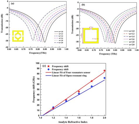 simulated transmission at different refractive index a four