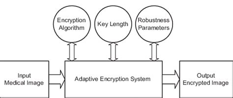 General Design Of Adaptive Encryption Method Download Scientific Diagram
