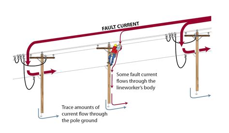Grounding And Bonding In Extreme Weather Northwest Lineman College Nlc