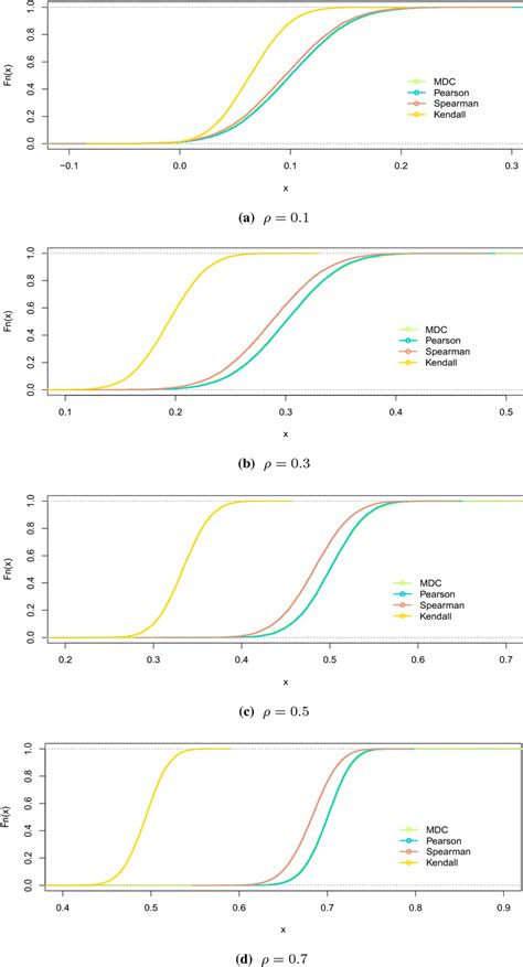 Empirical Cumulative Density Functions—scenario A Normal Distribution Download Scientific