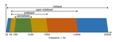 Hd Voip And Hd Voice Codecs