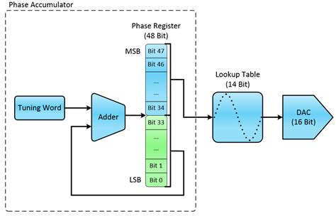 Direct Digital Synthesizer Architecture At Ollie Dunlap Blog