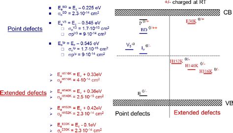 Figure 1 From Experimental Techniques For Defect Characterization Of Highly Irradiated Materials