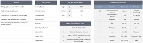 Fmea Excel Template Free Download Spreadsheet
