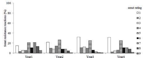 Figure 1 From Quantitative Trait Loci Mapping And Development Of Kasp Marker Smut Screening