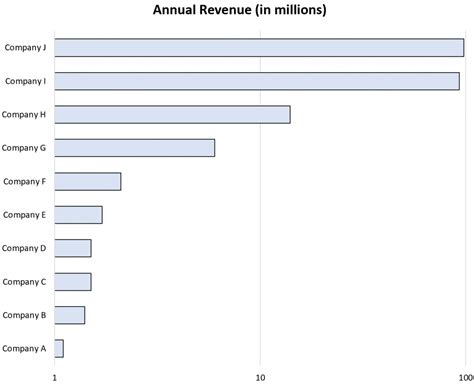 Avertage For Ysing Log Scale Trading Chart Which Is Better Arithmetic Or Logarithmic Scale