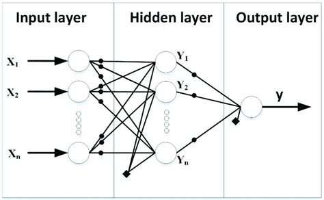 A Typical Feedforward Neural Network Topology Download Scientific Diagram