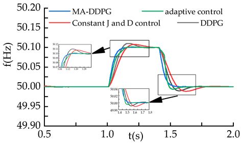 Adaptive Control Of Vsg Inertia Damping Based On Maddpg