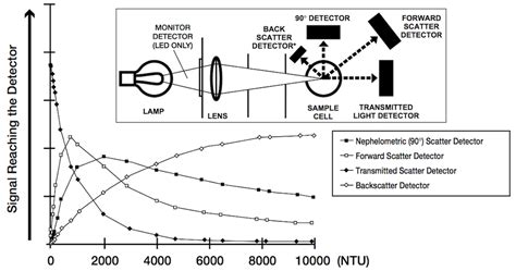 Turbidity Sensing Principle And Design
