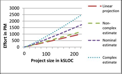 Figure 1 From Scaling Agile Estimation Methods With A Parametric Cost Model Semantic Scholar