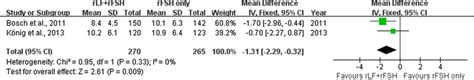 Forest Plot Of Number Of Retrieved Oocytes Per Oocyte Retrieval With Or
