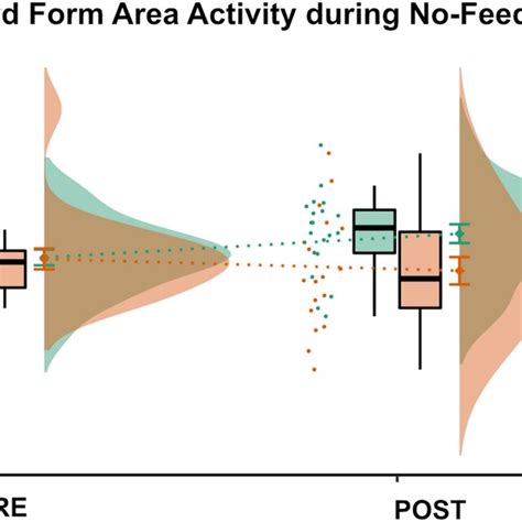 Visual Word Form Area Activation During No Feedback Runs Before And