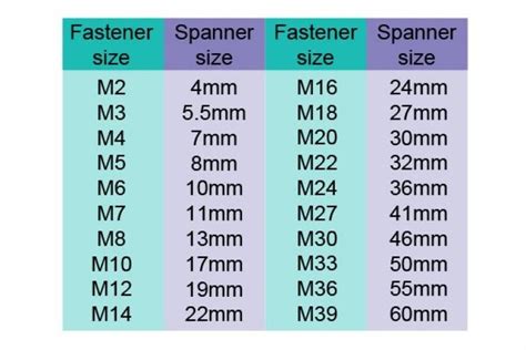 Hex Bolt Vs Spanner Size Chart At David Delarosa Blog