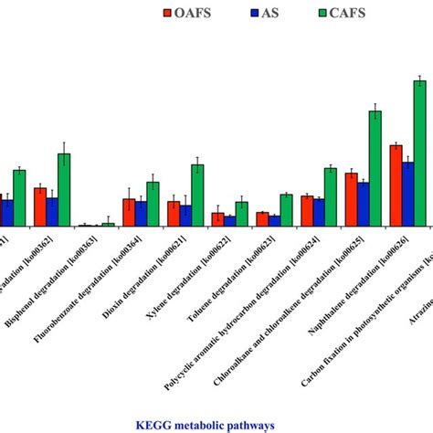 Relative Abundance Of Kegg Annotated Level 3 Functional Metabolic