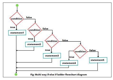 Difference Between Nested If And Else If Ladder In Java Design Talk
