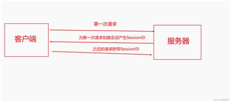 会话跟踪（cookiesession） Csdn博客