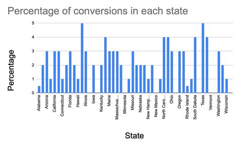 Data Visualization In Spreadsheets Charts By Nazizah Medium